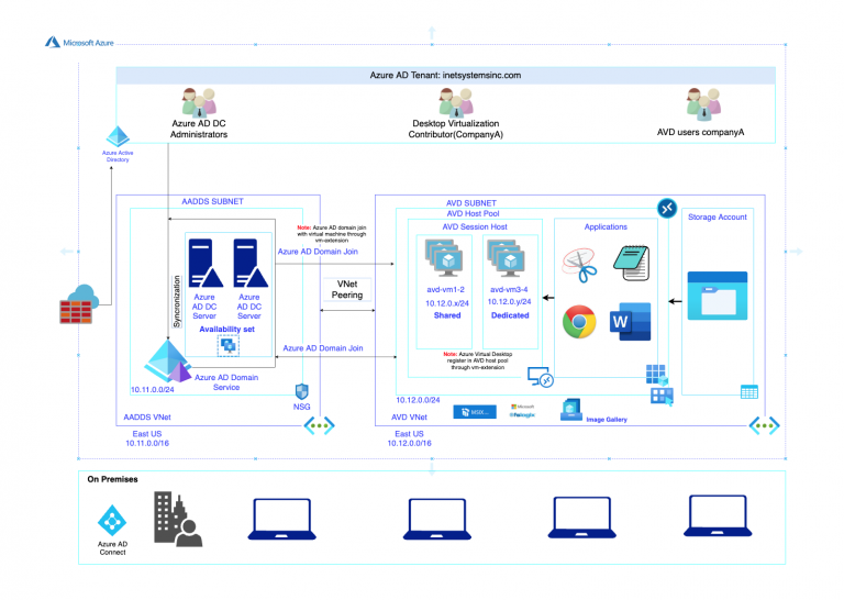 Inetsystemsinc – We are a global, one-stop-shop offering complete cloud ...